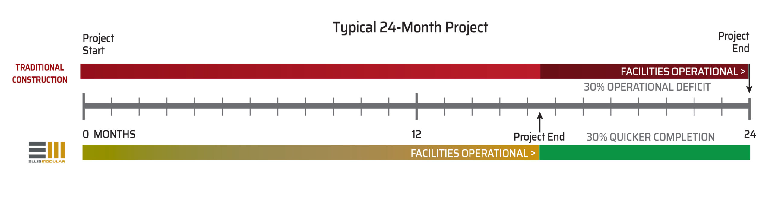 Why Modular - Ellis Modular