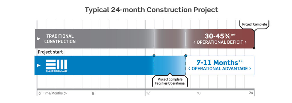 Modular Buildings - Faster, Less Expensive, and Greener than Site-Built